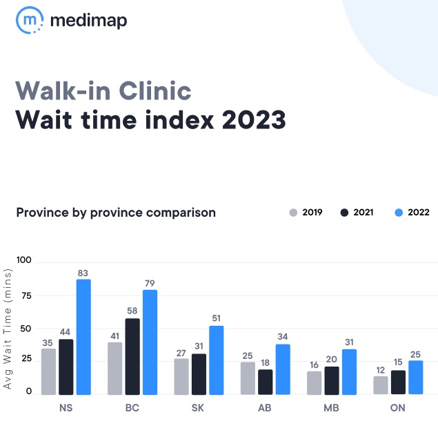 Doctor appointment wait times getting significantly longer | 92.9 The Bull