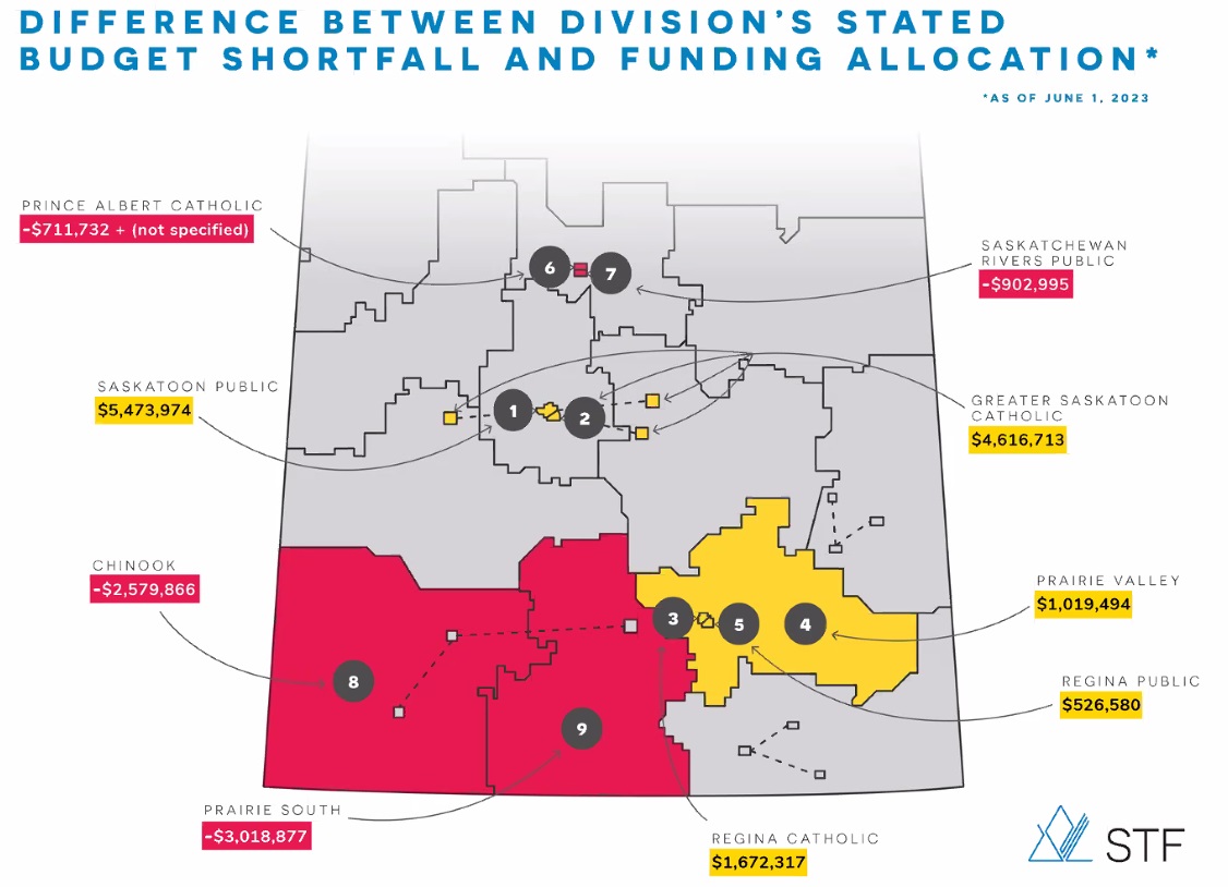 STF’s President considers additional education funding announcement a political move | 92.9 The Bull