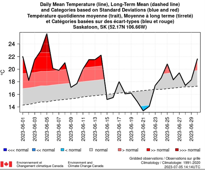 June temperatures were “toasty” in Saskatchewan | 98COOL
